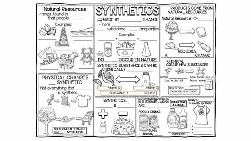 Synthetics Doodle Notes & Quiz | Chemical vs Physical Changes, Natural ...
