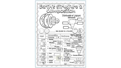 Earth's Structure & Composition (Earth's Layers) Doodle Notes &Quiz ...