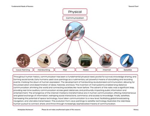 Fundamental Needs of Humans Charts Montessori 12 Posters Vertical ...