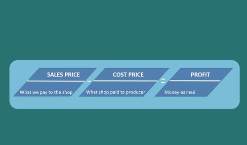 Economic roles of businesses: price and profit | TPT