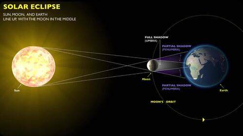Solar Eclipse Upper Elementary by Wild Wonder Classroom | TPT