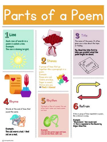 Parts of a Poem Anchor Chart | Poetry Structure Poster for Grades 3–5