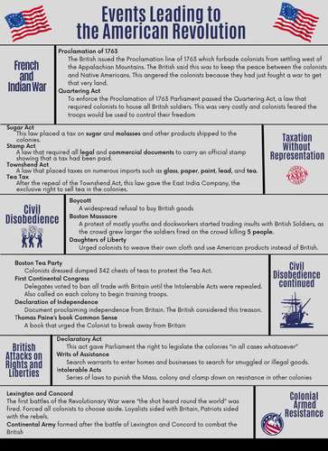 Events Leading to the American Revolution by Enrichment Support