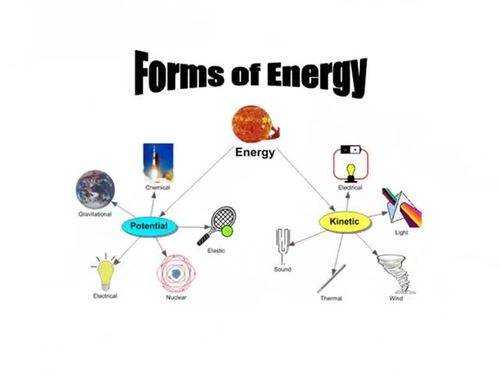 Forms Of Energy: Reader, Presentation, Online Quiz, Quizlet, Worksheets ...