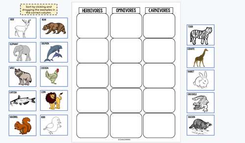 Herbivores, Omnivores, and Carnivores Sort with Google Slides by Love ...