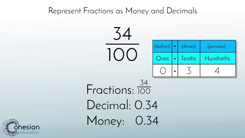 Relate Fractions, Decimals & Money by Cohesion Education | TPT