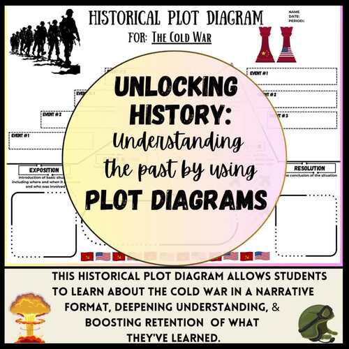 The Cold War Timeline Template. US History Worksheet: Using Plot Diagrams
