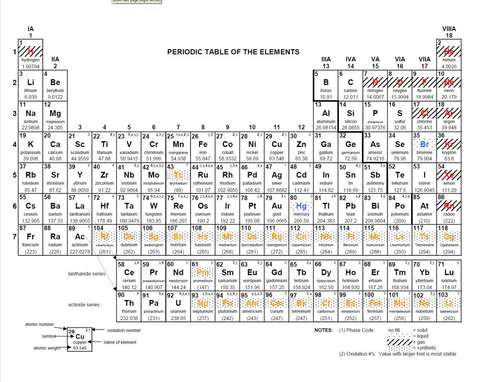 Chemistry Reference Packet by Chemistryland | TPT