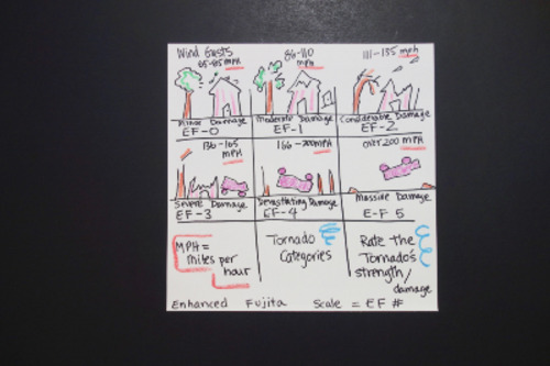 Let's Draw the Enhanced Fujita Tornado Scale! (EF-#) | TPT