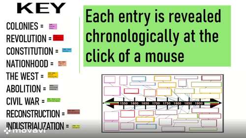 ALL OF 8TH GRADE AMERICAN HISTORY ON A TIMELINE Easy Peezy Follow-Along ...