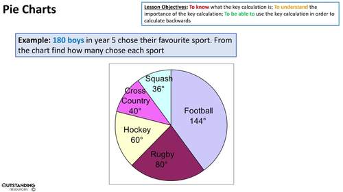 Interpreting Pie Charts (Calculating a Frequency Table) | TPT