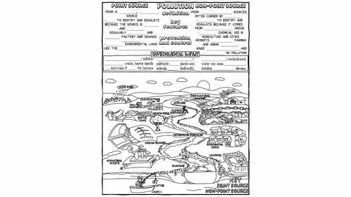Point & Non-Point Source Pollution Doodle Notes & Quiz | Environmental ...