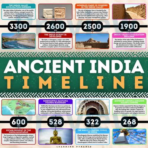 Ancient India Indus Valley Timeline Classroom Posters Decor History ...