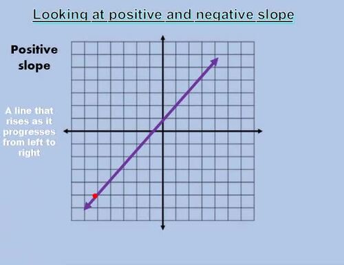 Intro To Slopes And Slope From A Graph by The Independent Variable