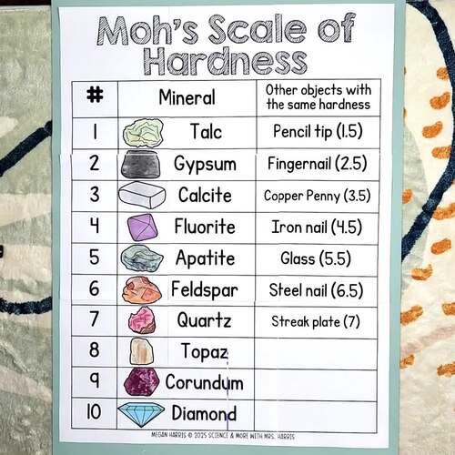 Mineral Hardness (Mohs Scale) Science Anchor Chart (Poster and Collage ...