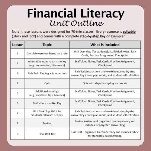Financial Literacy Unit Workpalce Math 10 | Earnings Deductions Income