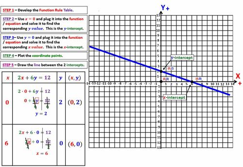 Math 1 - Unit 2 - Lesson 12 Graphing Std Form Eqns w/ X & Y Int. Video ...