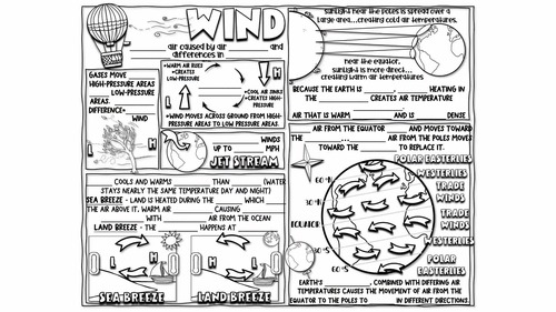 Wind Doodle Notes & Quiz + PP | Global Winds, Jet Stream, & Convection ...