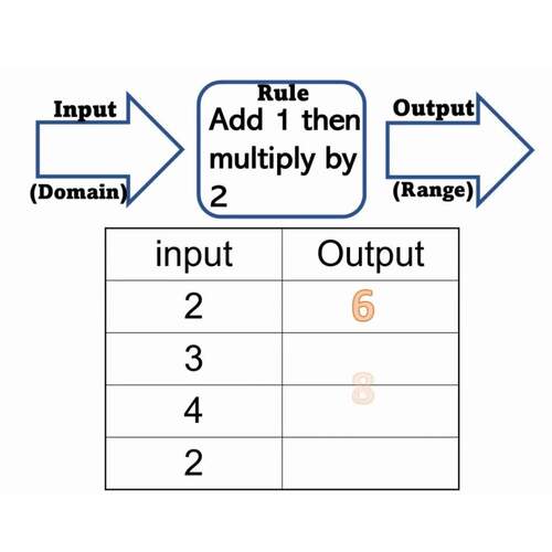 Function Rules And Table: Low Prep by The Independent Variable | TPT