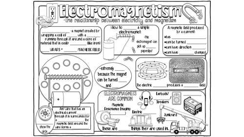 Electromagnetism Doodle Notes, Quiz, and PowerPoint | NGSS | Physical ...