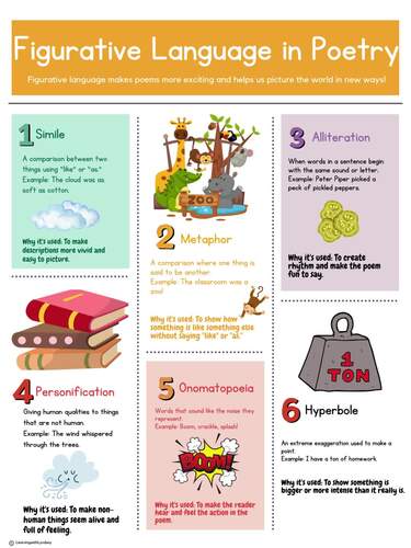 Figurative Language in Poetry Anchor Chart | Grades 3-5 | TPT