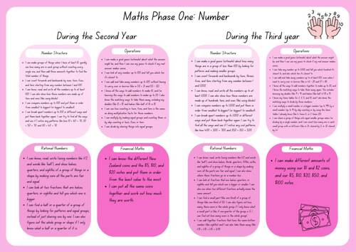 NZCM: Maths: Phase 1 Posters and Student Trackers by Whaea Zara