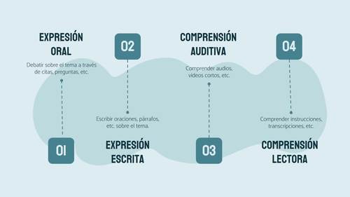 AP Spanish – De compras y otras tiendas (Práctica integral en español).