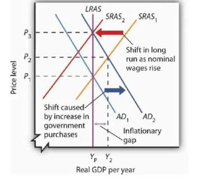 Inflationary Gap - Adjustment to Long Run Equilibrium - Edutube